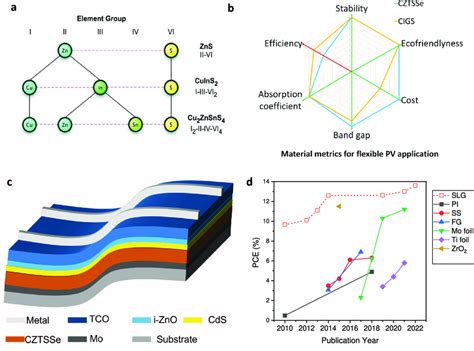 Materials And Device Structure Of Flexible Cztsse Thin Film Solar Download Scientific Diagram