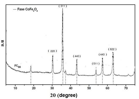 Diffractogram Of X Rays Of Synthesized Cobalt Ferrites Fco98 Download Scientific Diagram