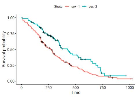 R How Can I Change The Color Of Censor Points On A Ggsurvplot Stack Overflow