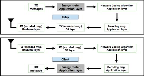 Figure 3 From Design And Experiment Of Testbed Using Network Coding For Power Management