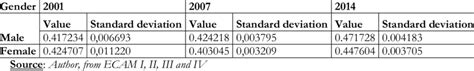 Income Inequalities Based On Gender GINI Index Download Scientific Diagram