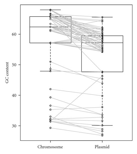 Boxplot Of Gc Contents Of Archaeal Plasmids And Host Chromosomes