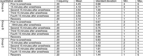 Frequency Distribution Of Sedation Levels At Various Times According To