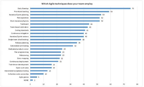 Employed Agile Techniques 31 Download Scientific Diagram