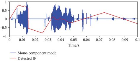 A Waveform Of Mode And Its IF B Waveform Of Mode And Its IF Download Scientific Diagram