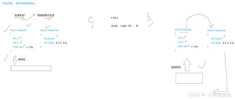 Linux：自定义协议序列反序列化自定义协议发送bufferimage高效序列化算法 Csdn博客