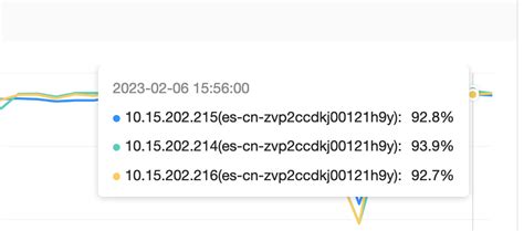 elasticsearch 集群 cpu 占用率一直在 75 左右徘徊 python后端实战经验分享 segmentfault 思否