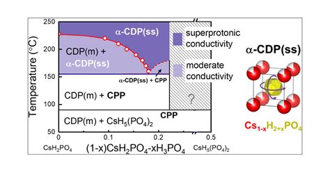 Phase Behavior And Superprotonic Conductivity In The System 1xcsh2po4 Xh3po4 Discovery Of