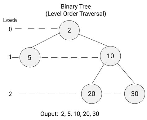 Level Order Traversal Of Binary Tree Recursive