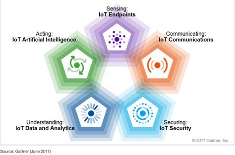 Future Of Internet Of Things Iot Gartner Prediction Iotedu