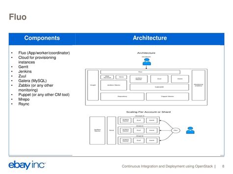 Ppt Continuous Integration And Deployment Using Openstack Powerpoint Presentation Id1844101