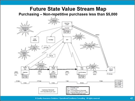 Lean Value Stream Mapping Symbols