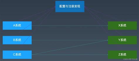 架构实战微服务架构拆解 crm系统微服务架构拆分 csdn博客