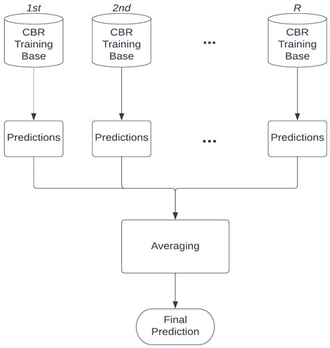 Buildings Free Full Text Bootstrap Aggregated Case Based Reasoning