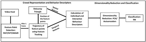 Efficient Crowd Anomaly Detection Using Sparse Feature Tracking And Neural Network