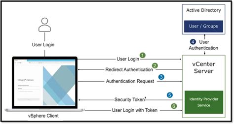 Integrating Vcenter With Windows Adfs Dpc Virtual Tips