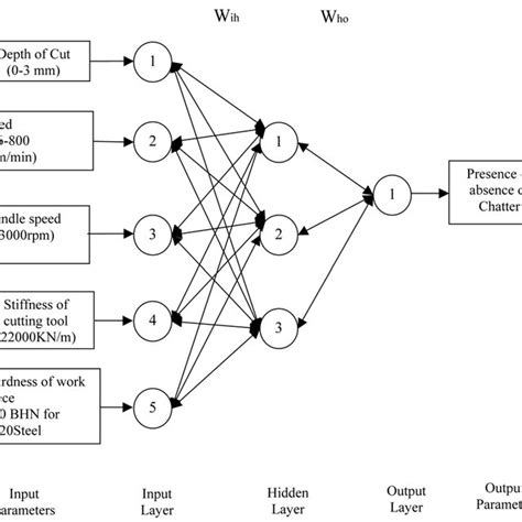 Three Layered Feed Forward Network Architecture For Chatter Prediction Download Scientific Diagram