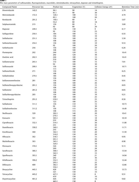 Table 1 From Development And Validation Of A Multiclass Method For The Quantification Of