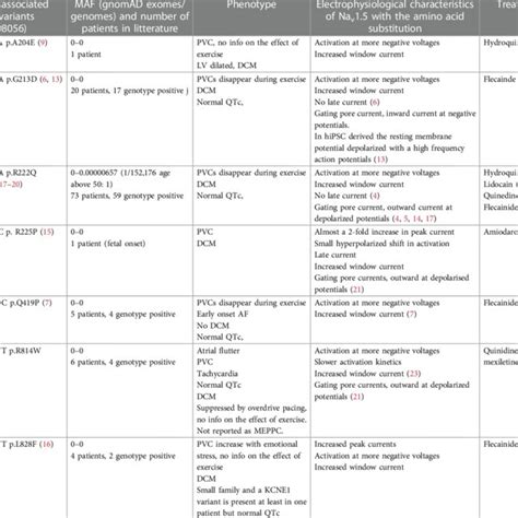 Scn5a Variants Associated With Meppc Minor Allele Frequency Maf Download Scientific Diagram