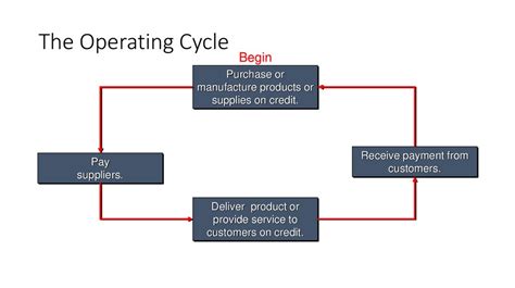 Operating Cycle Diagram