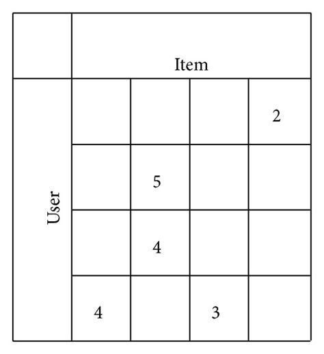 A Toy Example Of The Dataset That Contains Both Explicit Feedback Data