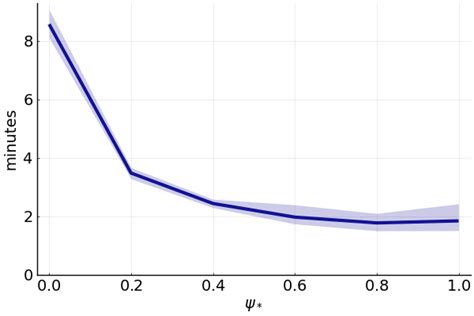 Figure A 5 Var Sv Runtime And Tempering Schedule Download