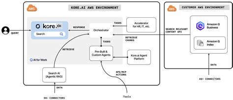 Enhance Agentic Workflows With Enterprise Search Using Koreai And Amazon Q Business Hku Space