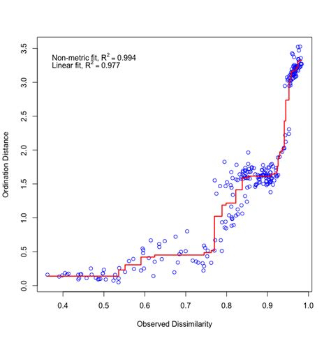 Statistical Analysis — Edna Workshop Hku Statistical Analysis — Edna Workshop Hku