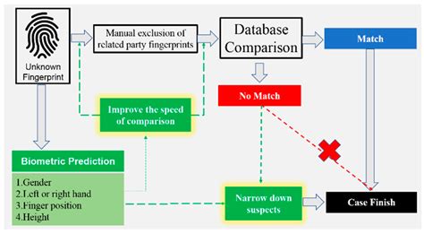 Application Of Convolutional Neural Network For Fingerprint Based