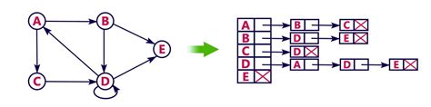 graph representations data structure mymusing