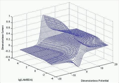 The Dimensionless Voltammograms Of The First Order Disproportionation