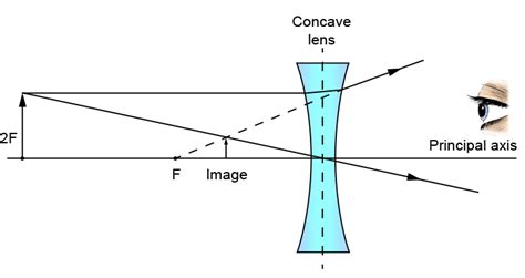 Concave Lens Object At Different Distances From The Lens