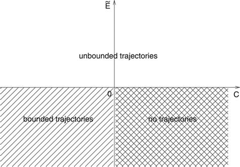 Types Of Trajectories In Terms Of The Constants Of Motion E