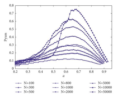Average Estimation Accuracy Of Long Memory Parameter D Download