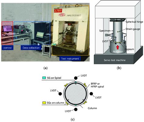Test Setup A Arrangement Of Test Site B Test Instrument C Download Scientific Diagram