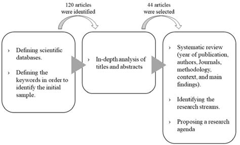 Research Procedures Source Elaborated By The Authors 2022