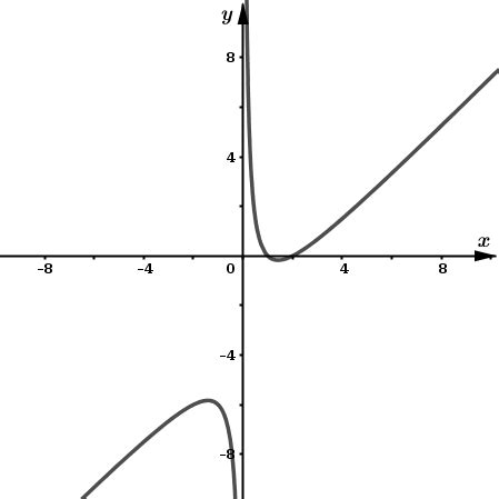 Qquad Y X 3 Dfrac 2 X Src 6684736 13188947723509894134 Png Alt Caption A