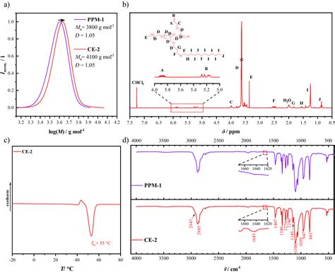 Aroma Anionic Ring Opening Monomer Addition Of Allyl Glycidyl Ether To