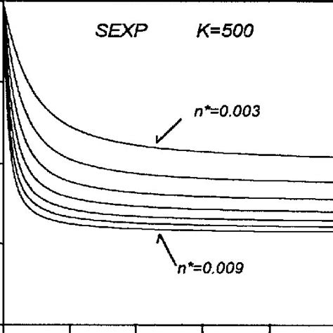 Sexp Results For The Time Dependent Self Diffusion Coefficients