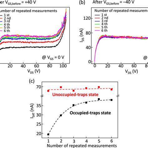 A Ids − Vds Curves Under Multiple Vds Sweeps With Increasing