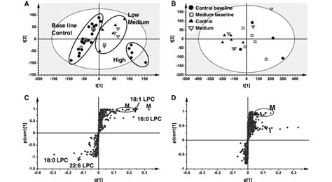 Multivariate Data Analysis Of Serum Metabolome In Positive Mode In