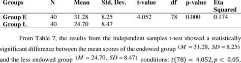 Independent Samples T Test Of The Two Groups Download Scientific Diagram