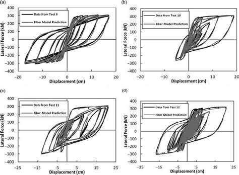 Comparison Of Force Deformation Responses From The Fiber Model And Test