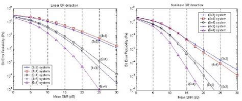 Figure 2 From Performance Evaluation Of The Layered Space Time Receiver