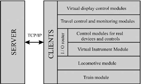 Scheme Of The Software Part Of The Simulator Download Scientific Diagram