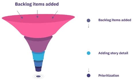 how to efficiently perform release planning in product management
