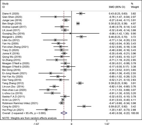 Effect Of Exercise Intervention Vs No Exercise Or Routine Methods Of
