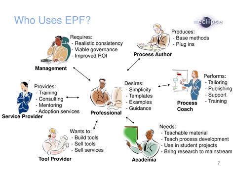 Ppt What Is The Eclipse Process Framework Powerpoint Presentation