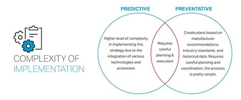 The Difference Between Preventive And Predictive Maintenance