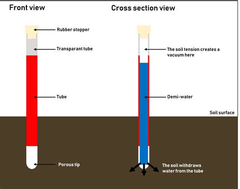 What Is Soil Moisture Measuring Soil Moisture In The Ground